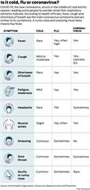 Coronavirus Symptoms vs Flu vs Cold Chart Sacramento CA